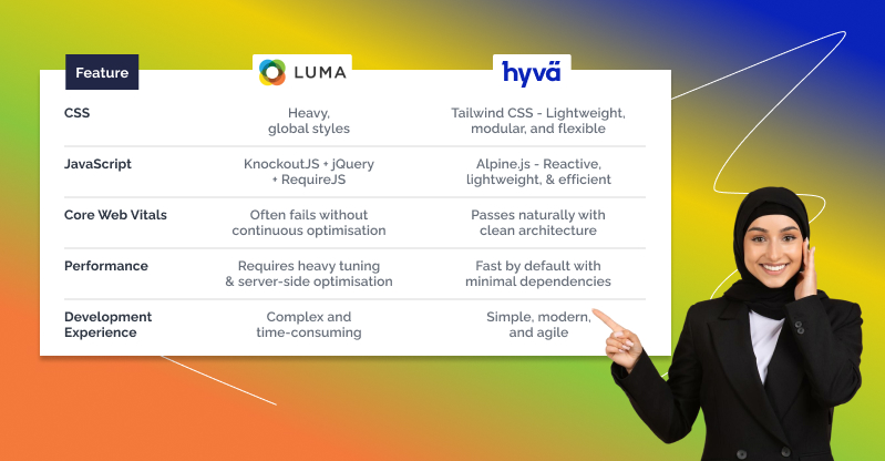 Hyvä vs Luma: Why Saudi Magento Stores Should Upgrade Their Frontend ...