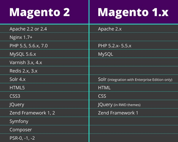 Why You Should Migrate to Magento 2 - Magneto IT Solutions Why You Should Migrate to Magento 2 - Magneto IT Solutions