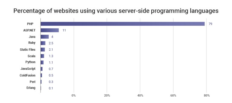 Top 9 PHP Frameworks in 2019: What, Why, When and Which?
