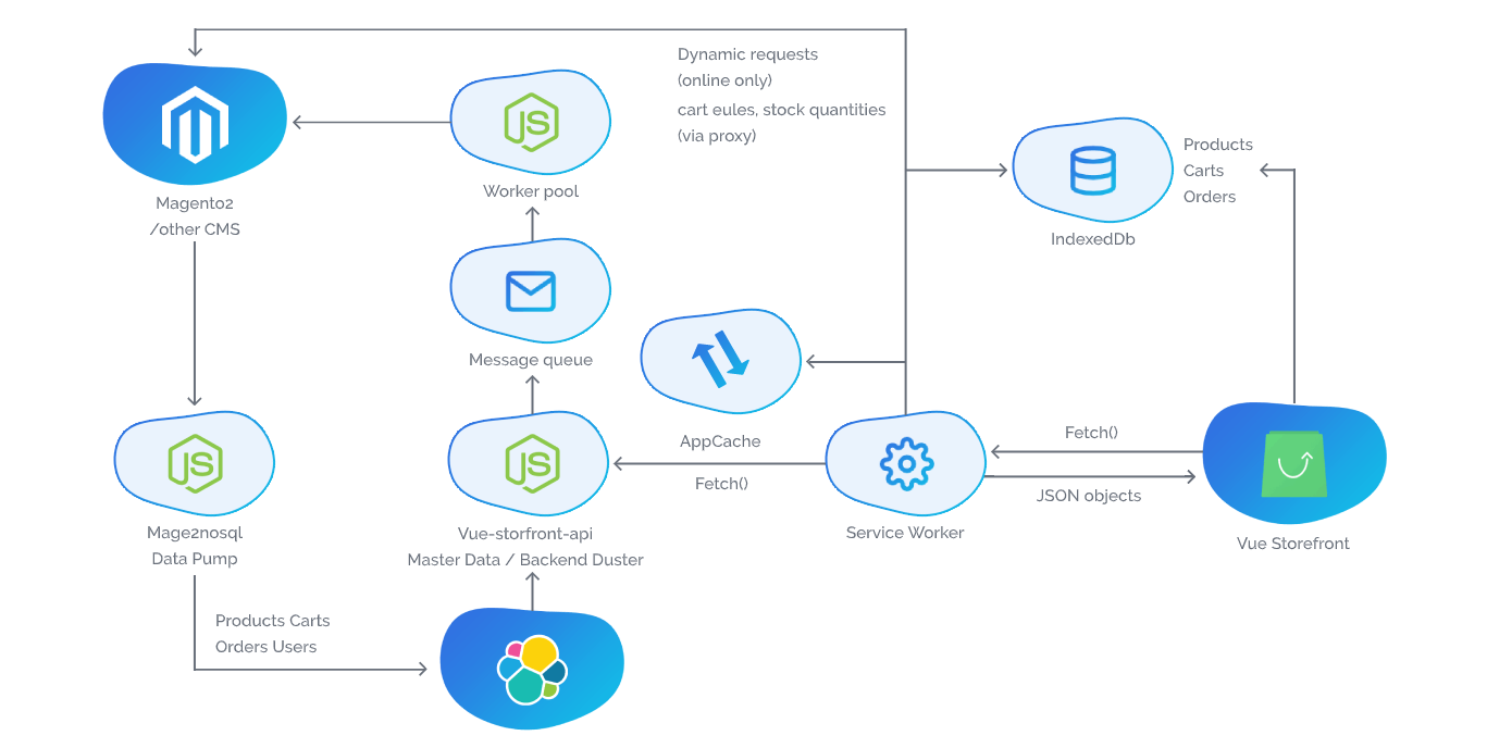 Vue Storefront With Magento 2 Magneto It Solutions