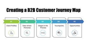 Fundamentals of B2B Customer Journey Mapping & Its Stages, Types, and Touchpoints