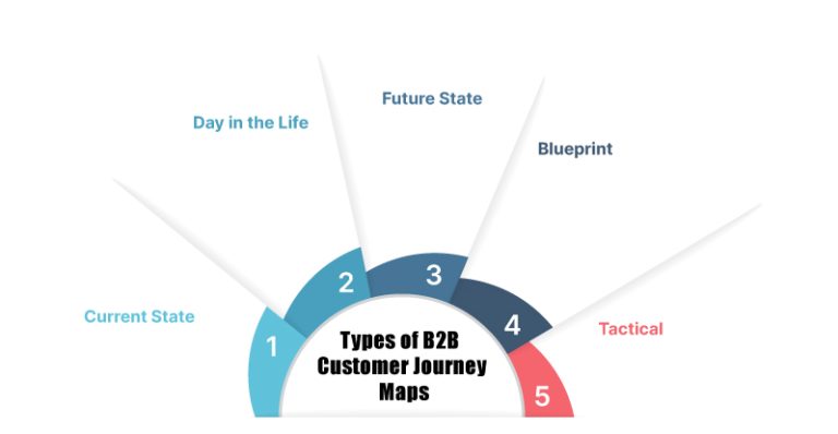 Fundamentals of B2B Customer Journey Mapping & Its Stages, Types, and ...