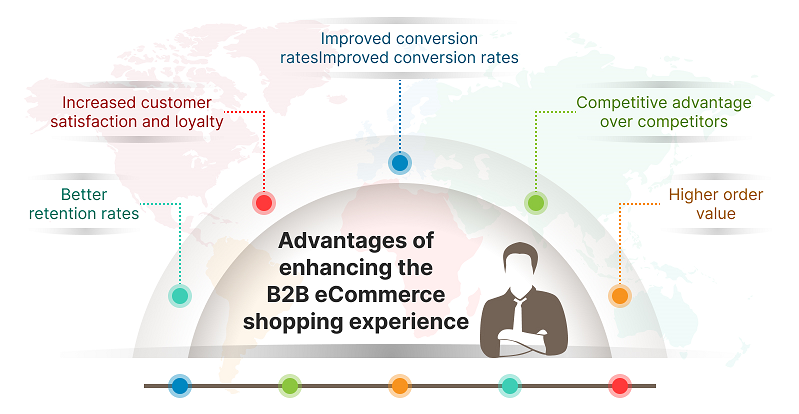 Advantages-of-enhancing-the-B2B-eCommerce-shopping-experience-2 - Magneto IT Solutions